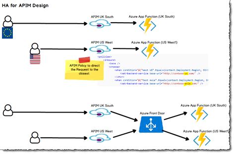 Image result for Aure Apim Reduce TLS ATAPI Level