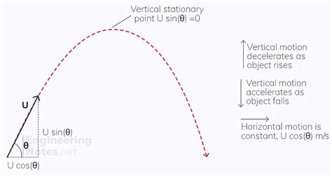 Image result for Projectiles a Level Maths
