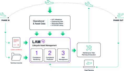 Image result for Asset Lifecycle Management Flow Chart