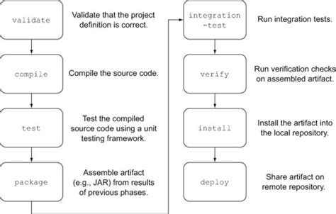 Image result for Gradle Build Process