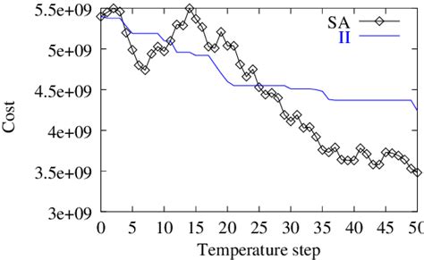 Image result for Simulated Annealing Algorithm and the Knapsack Problem