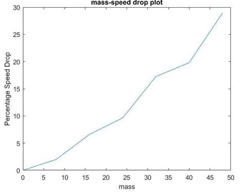 Image result for Direct Proportionality