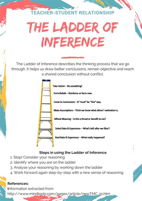 Ladder Of Inference Worksheet