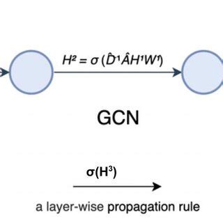 Image result for GCN in Python