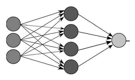 Image result for Single Neuron Structure in Multilayer Perceptron
