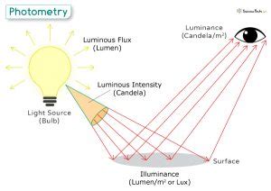 Image result for Photometry Basics
