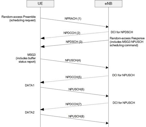 Image result for Scheduling Methods for Request Stream