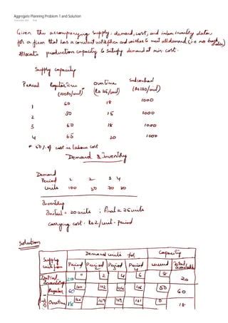 Image result for Using Solver for Linear Programming Aggregate Plan Overtime