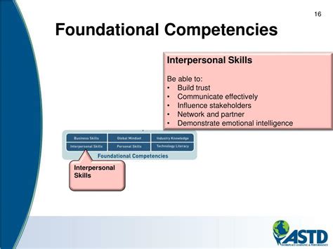 Image result for ASTD Competency Model