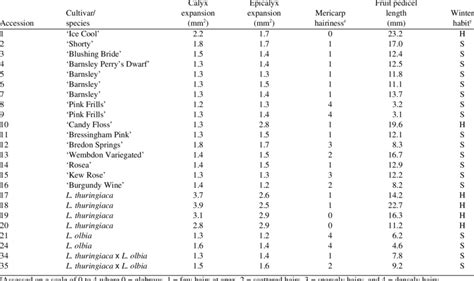 Image result for Morphological Table Example