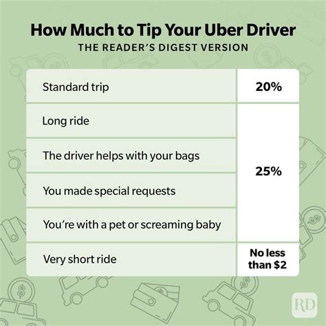 Image result for Uber Tips for Drivers