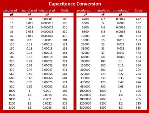 Image result for Capacitor Conversion Table Chart