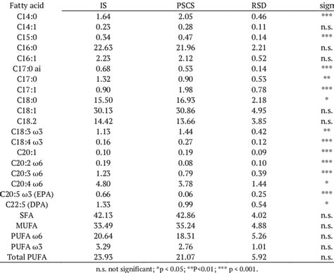 Image result for Total Lipid Calculation Formula