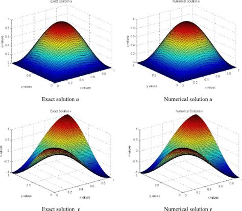 Image result for Navier-Stokes Equation Finite-Element Method