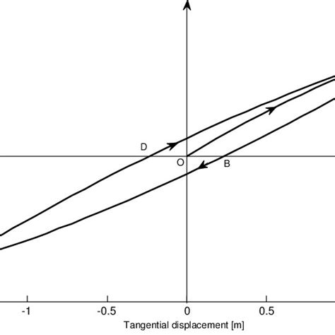 Image result for Tangential Force