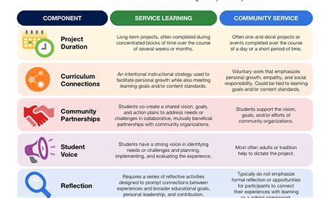 Image result for Community Partners Service Learning