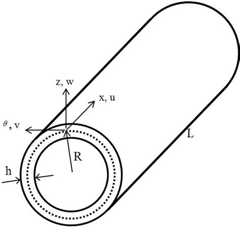 Image result for Circular Cylindrical Shell