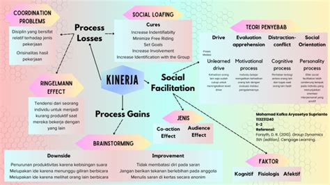 Image result for Group Dynamics Mind Map