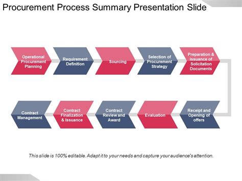 Image result for Procurement Process Ppt Presentation