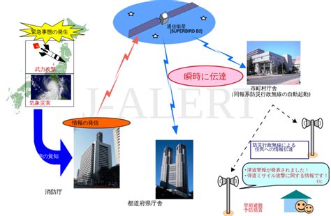 Image result for J Alert System