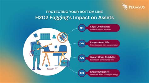 Image result for 7% H2O2 Fogging