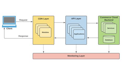 Image result for Salesforce API Issues