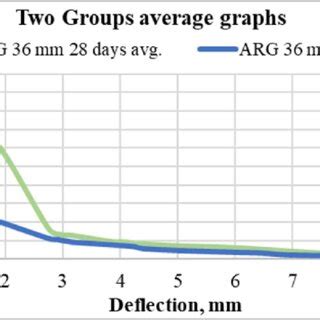 Image result for Stress vs Deflection Graph
