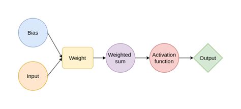 Image result for Single Layer Training Algorithm