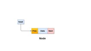 Image result for DSA Problems On Linked List Using Arrays