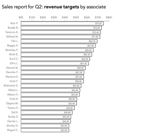 Image result for Bar Chart Real Life Examples