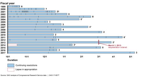 To What End? The Impact of Continuing Resolutions on Government ...