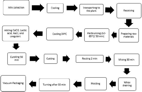 Image result for Cheese Making Process Schematic Layout