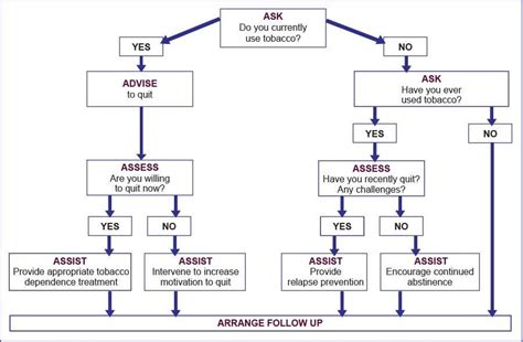 Image result for Smoking Cessation Guidelines