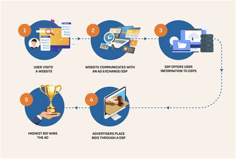 Image result for Programmatic Advertising Course