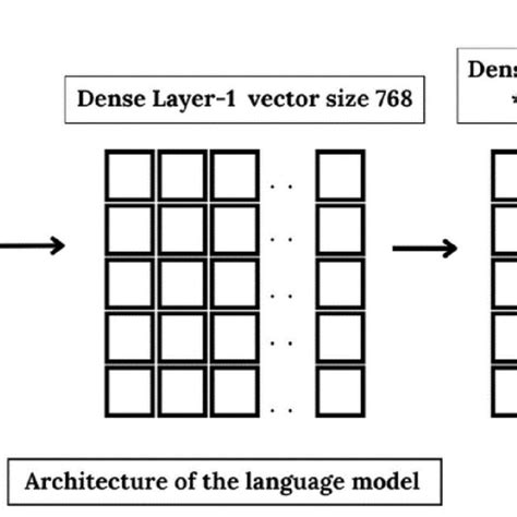 BERT-based NLP model architecture | Download Scientific Diagram