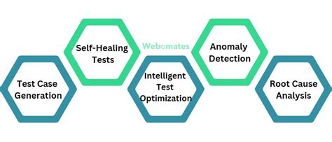 Image result for API Test Ai