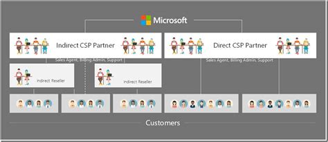 Image result for Microsoft Partner Center Tutorial