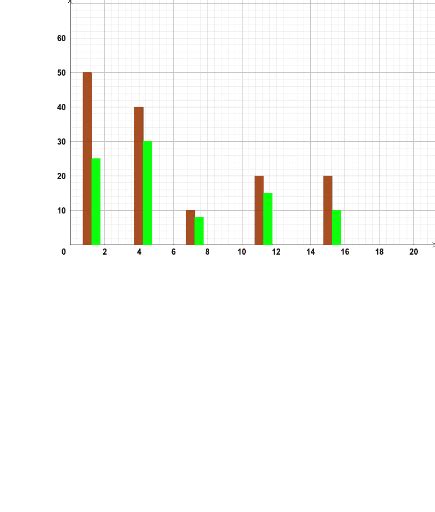Image result for How to Find Bar Graph Using GeoGebra