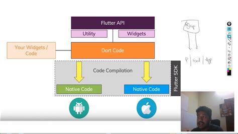 Image result for YouTube Flutter Tutorial