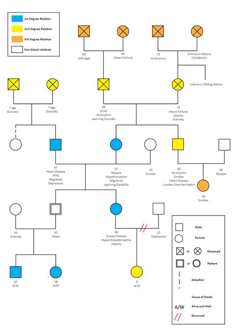 Image result for Three-Generation Genogram