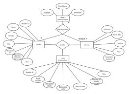 Image result for Library Management System Data Flow Diagram RFID