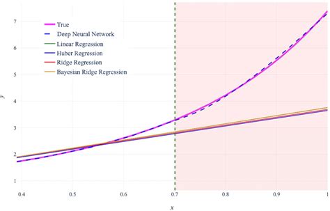Image result for Generalization Machine Learning