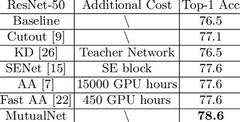 Image result for Image Net Top 1 Accuracy