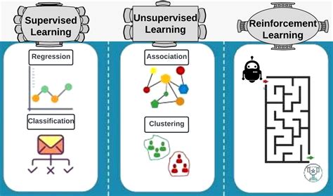Image result for Using Ai Machine Learning Process