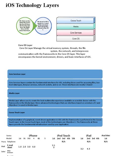 Image result for iOS Structure