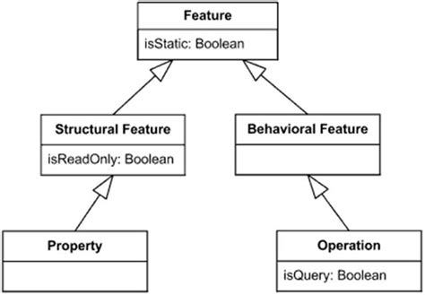 Image result for Class Diagram Directional Line or Normal Line