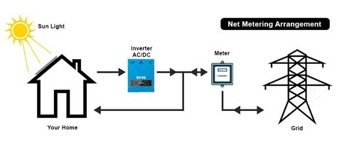 Image result for How to Read Smart Net Meter
