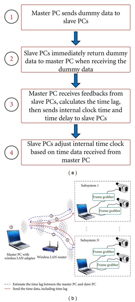 Image result for Time Synchronization