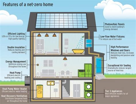 Image result for Constructing Zero Net Micro Homes
