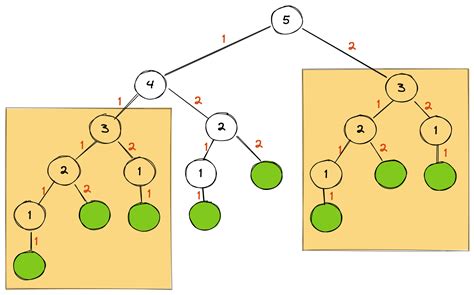Image result for Stock Leet Code Problem with Memoization